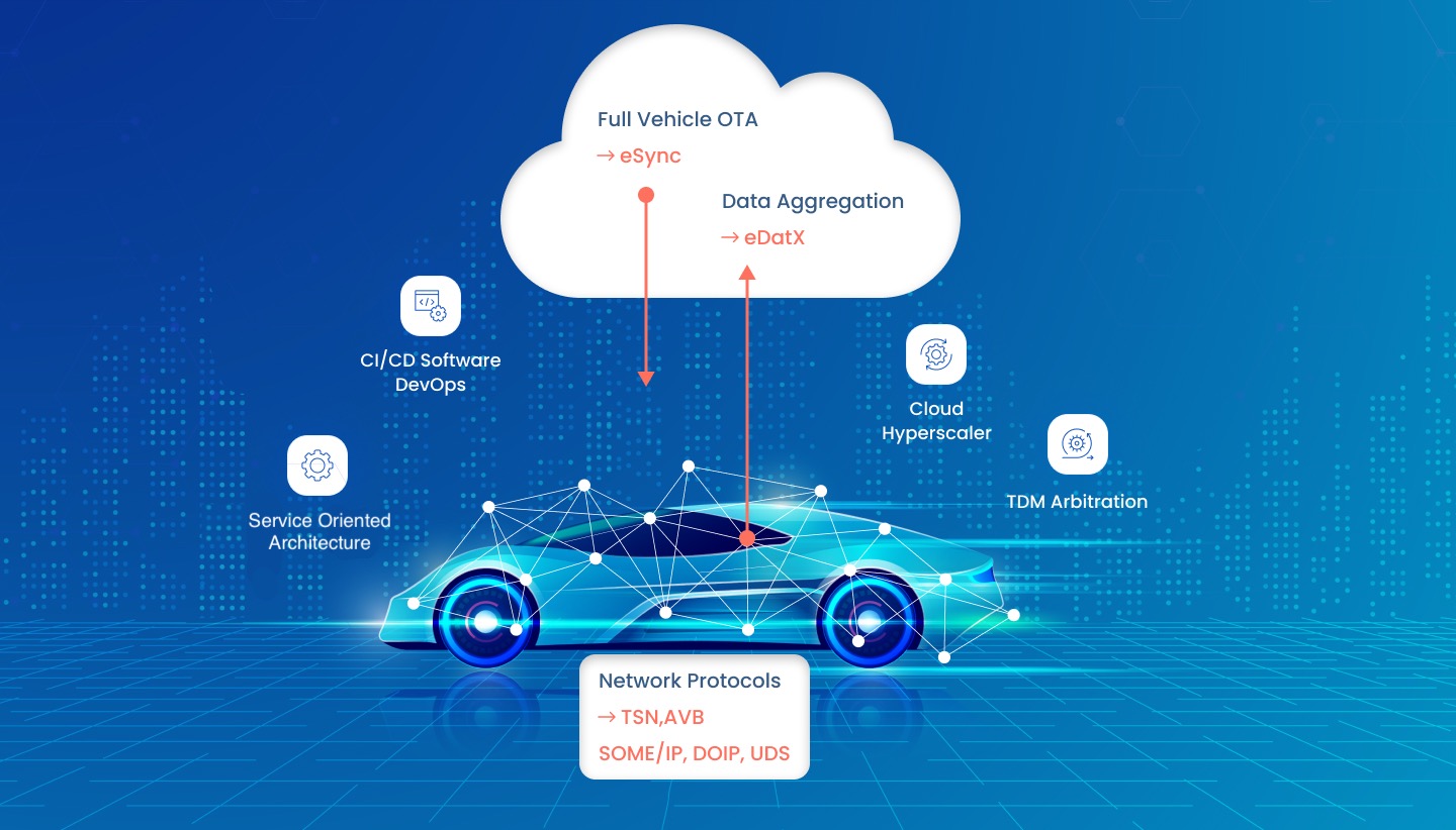 Full-vehicle OTA software with eSync | Excelfore